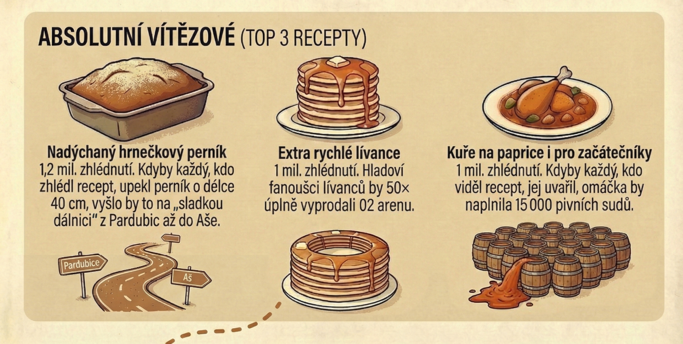 Co Češi nejraději vaří? V kuchyni loni vládly nadýchaný hrníčkový ...